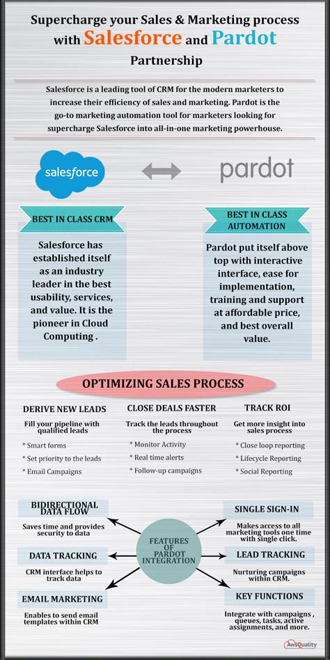 Supercharge Your Sales And Marketing Process With Salesforce
