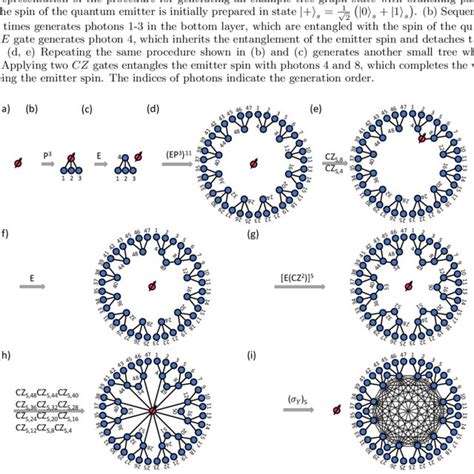 Graph Representation Of The Procedure For Generating An Example