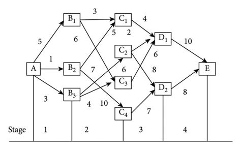 Multistage Decision Making Problem Download Scientific Diagram