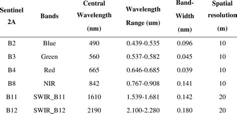 List Of Sentinel 2 Bands Used In This Study Download Scientific Diagram