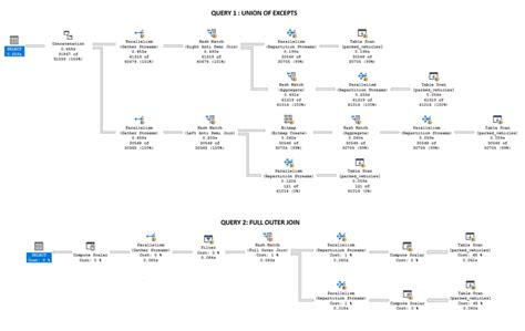 Unlocking The Power Of Full Outer Join In Sql Performance Use Cases Examples Simple Talk