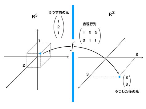 線形代数基底と次元 基底と次元の定義 Baobz