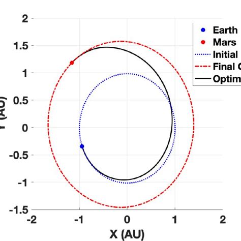 The Fuel Optimal Low Thrust Trajectory From Earth To Asteroid Dionysus Download Scientific