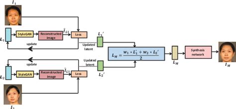 Figure 1 From Can Gan Generated Morphs Threaten Face Recognition Systems Equally As Landmark