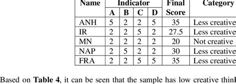 Acquiring Creative Thinking Ability Test Scores Download Scientific Diagram