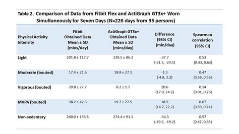 Comparison Of Physical Activity Measures Derived From The Fitbit Flex And The Actigraph Gt3x In