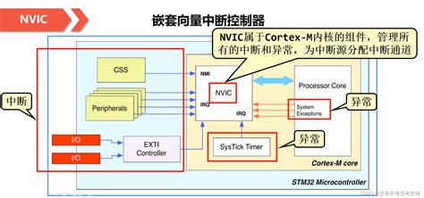 Stm32 中断系统概述stm32 什么是isr Csdn博客 Stm32 中断系统概述stm32 什么是isr Csdn博客
