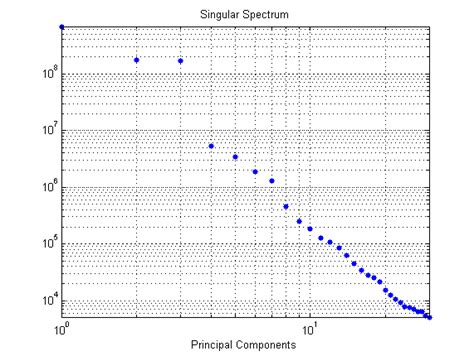 Figure2 Singular Spectrum Of Eeg Time Series By Ssa Algorithm