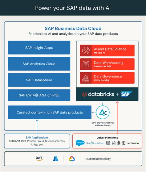 Sap Databricksのご紹介 Databricks Qiita