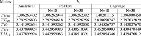 Comparison Of Cutoff Wavenumber Of A Rectangular Waveguide Download Table