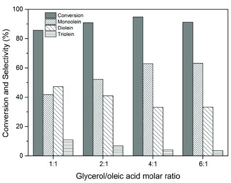 Effect Of Glycerololeic Acid Molar Ratio On Oleic Acid Conversion And Download Scientific