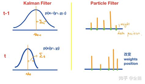 RL 粒子滤波 Particle Filter 知乎