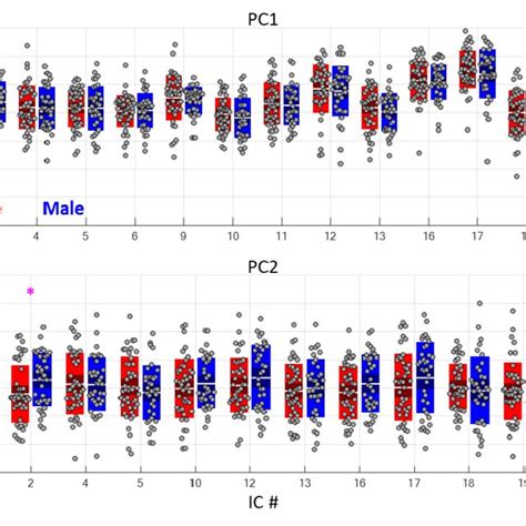 Gender Effects On The Principal Component Pc Loadings Of The First