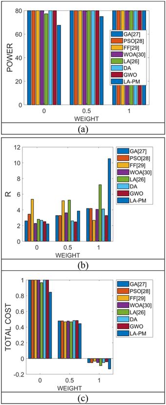 performance of proposed resource allocation model over conventional