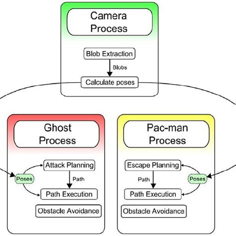 pdf an implementation of pacman game using robots