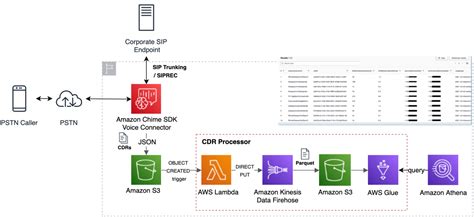 Optimizing Communication Infrastructure By Analyzing Cdrs Call Detail Records Business