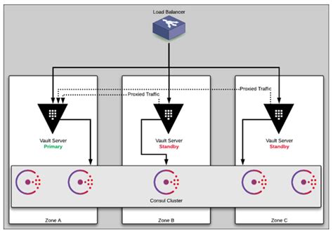 Fundamentals Of Hashicorp Vault To Get You Started Faun Publication