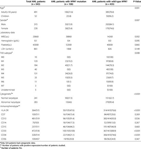 Clinico Laboratory Characteristics In Aml Patients With Npm1 Mutations Download Table