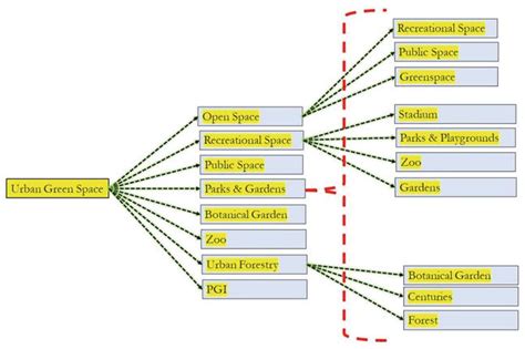 Urban Green Spaces Prospects And Retrospects IntechOpen