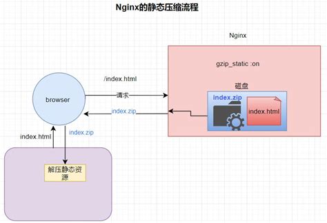 Nginx 请求压缩的实现动态压缩静态压缩 乐耶园