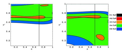 Contour Plot Of Allowed Values Of F As A Function Of The Angles C And C
