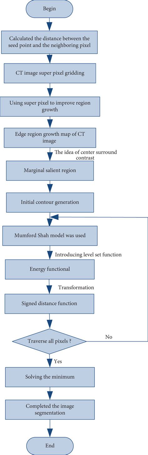 flow of improved segmentation algorithm for superpixel grid ct image download scientific diagram