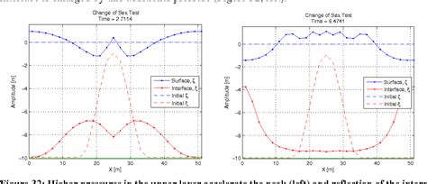 Figure 1 From Non Hydrostatic Modelling Of Waves In Layered Fluids Semantic Scholar