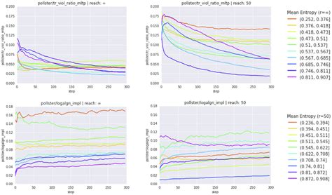 Evolution Of Consistency Metrics Evolution Of Consistency Metrics