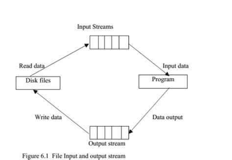 Programming In C File Stream Classes Examradar