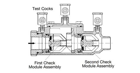 Chris Plumbing And Backflower Preventer Services Backflow Preventer
