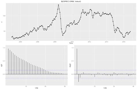 Time Plot Acf And Pacf Of Original Series Download Scientific Diagram