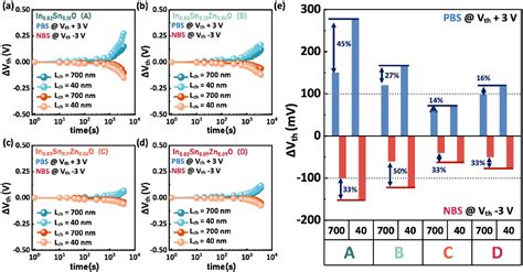 Figure 1 From Highly Scaled Beol Compatible Thin Film Transistors With
