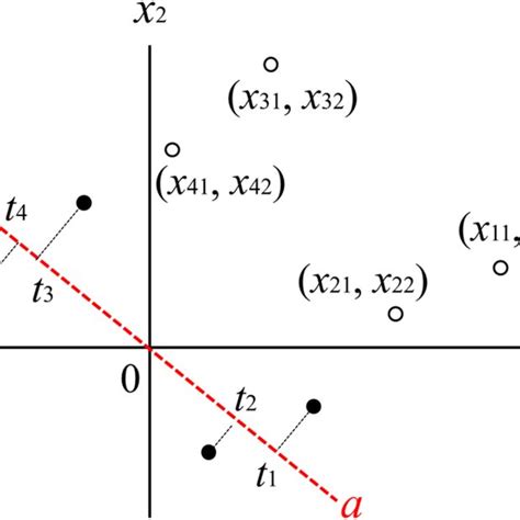 common concept of the principal component regression pcr and the