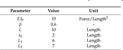 Table 1 From Framework For Flexural Rigidity Estimation In Euler Bernoulli Beams Using