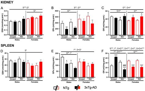 Glomerular Hypertrophy And Splenic Red Pulp Degeneration Concurrent