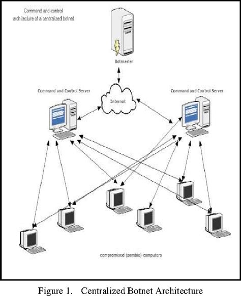 Figure 1 From A Taxonomy Of Botnet Detection Techniques Semantic Scholar