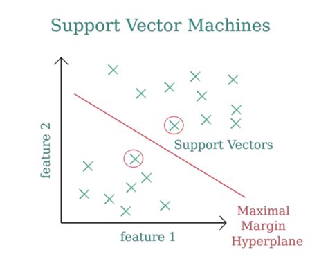 Day 13 Supervised Machine Learning Type 4 Support Vector Machine