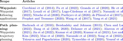 Planning Tasks Scope Found For Autonomous Object Goal Navigation
