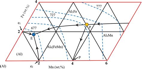 Scielo Brasil Influences Of Growth Velocity And Fe Content On
