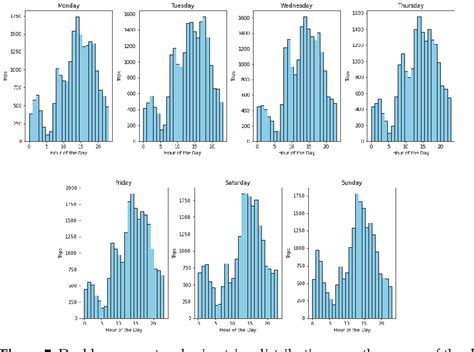 Figure 7 From A Spatiotemporal Comparative Analysis Of Docked And Dockless Shared Micromobility