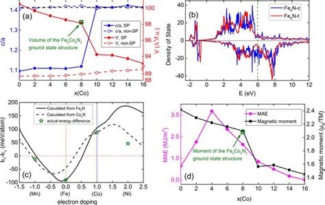 A The C A Ratio And Volume Per Formula Unit TM Atoms N Atom Of