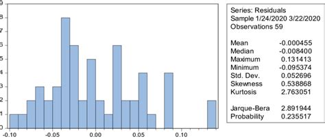Histogram Of Residuals And Diagnostic Test For Normality Of Residuals