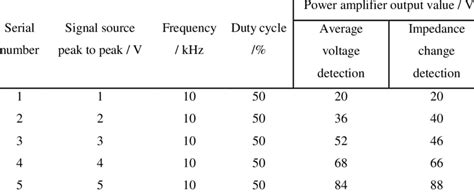 Power Amplifier Output When Tested By Different Detection Methods