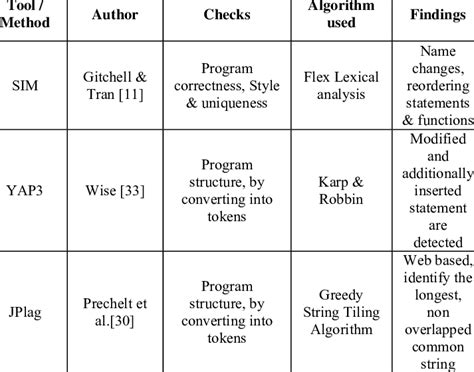 few plagiarism detection tools download table