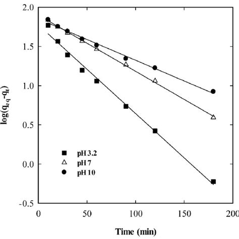 Linearized Pseudo First Order Kinetic Model In Terms Of Initial Ph 298