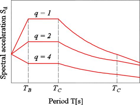 Behaviour Coefficient Seismic Load Case