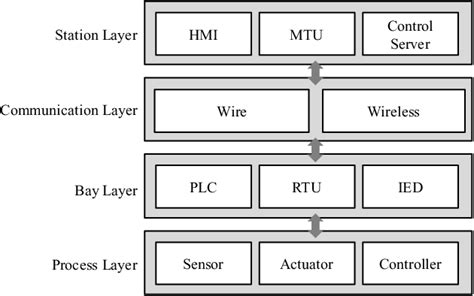 Figure 1 From A Survey Of Scada Testbed Implementation Approaches Semantic Scholar