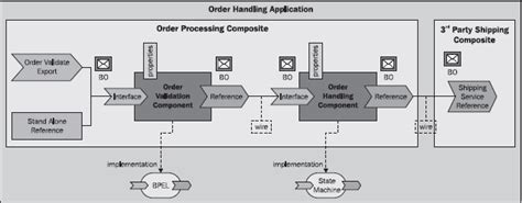 integration solutions the fundamental soa programming model