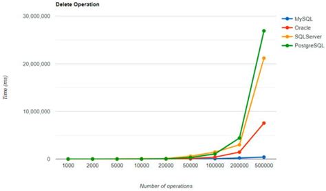 Applied Sciences Free Full Text Performance Analysis And Improvement For Crud Operations In