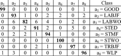 Modlem Classifier Confusion Matrix At No Load Condition Download